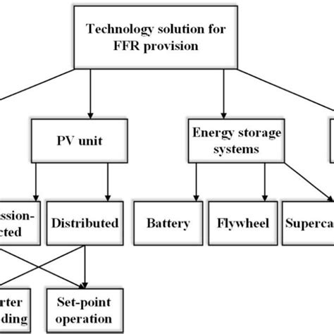 Technologies Capable Of Providing Ffr Download Scientific Diagram