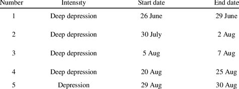 List Of Synoptic Scale Precipitation Giving Systems During Monsoon 1997 Download Scientific