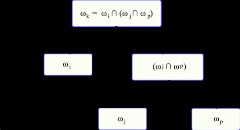 The Dataset Hierarchy Respectively Associated To The Model Hierarchy In