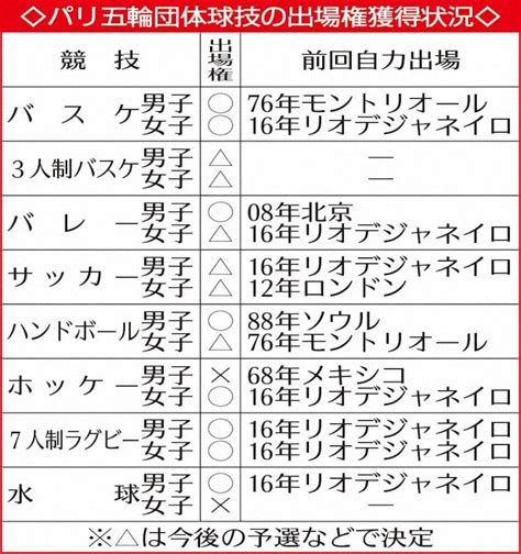 パリ日本選手団 夏季五輪最多確実 団体球技が次々予選勝ち抜き出場権獲得― スポニチ Sponichi Annex スポーツ