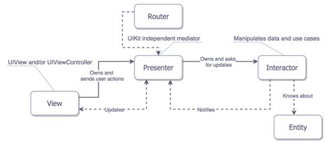 GitHub Mahmoud Allam Module Viper Template XCode Temp For VIPER View Interactor