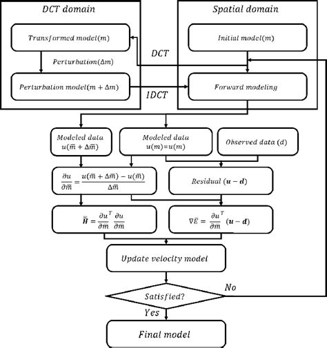 Figure 1 From Elastic Full Waveform Inversion Using Both The Multiparametric Approximate Hessian