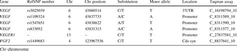 Characteristics Of The Selected Snps Download Table