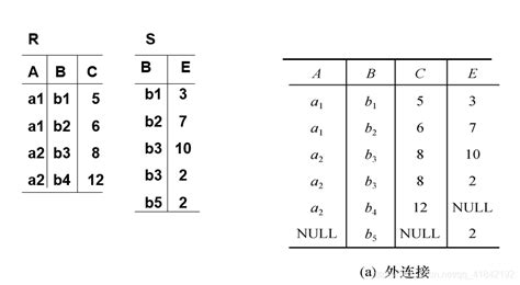 数据库技术课程复习3 关系代数关系代数如何去重 Csdn博客