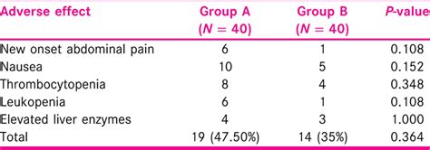 Medical Management Of Ectopic Pregnancy With Two Different Regimens Of
