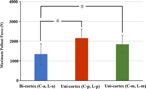Mean Maximum Pullout Forces For The Bicortical Purchased Screws In Download Scientific Diagram