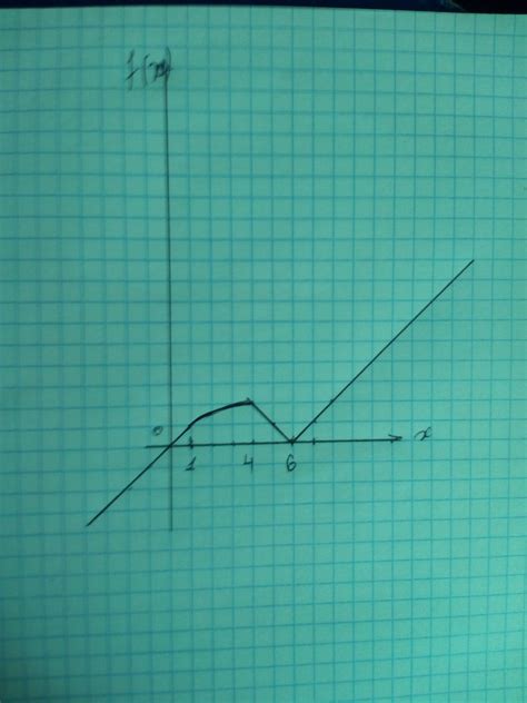 Побудуйте графік функції Школьные Знания Com