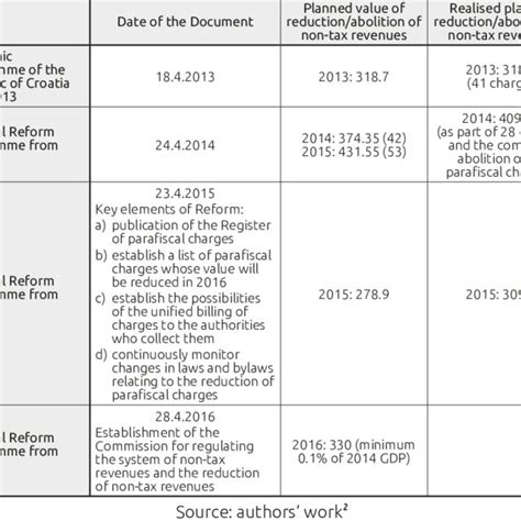 Analysis Of Non Tax Revenues Within The Framework Of National Reform