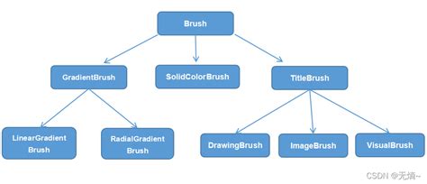 Gdi画刷详解：solidbrush Gradientbrush Imagebrush Visualbrush与