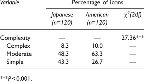 Percentages And Tests Of Differences Of Com Plexity Between Japanese Download Scientific
