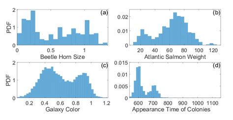 Selected Examples Of Bimodality Histograms Normalized For A Size