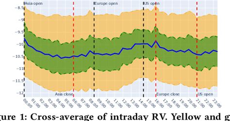 Figure 1 From Cryptocurrency Volatility Forecasting Using Commonality In Intraday Volatility