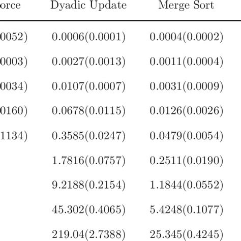 Average Time In Seconds For 10 Replications The Numbers In Paren Download Scientific Diagram