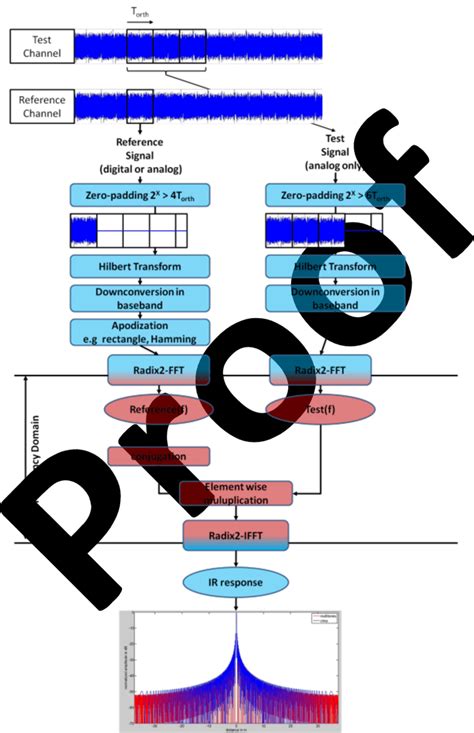 D Pulse Compression Algorithm Radix ­ 2 Fft For Parallel Architecture Download Scientific Diagram