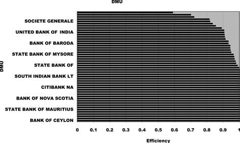 The Efficiency Scores Of Various Dmus Download Scientific Diagram