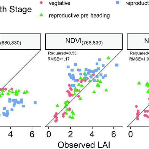 Observed Vs Predicted Lai Scatterplot Of The Linear Regression Models