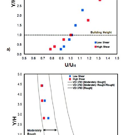 A Mean Velocity Uu H And B Streamwise Turbulence Intensity I U