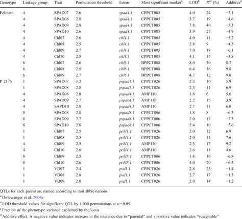 Characteristics Of The Qtls Detected In Different Linkage Groups For