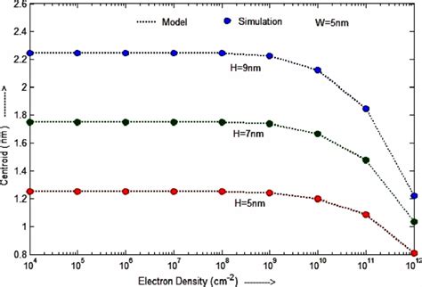 Inversion Charge Centroid Versus Electron Density For Trigate Mosfets Download Scientific