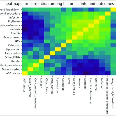 Heat Map Of Simple Matching Coefficient Shows Correlation Between
