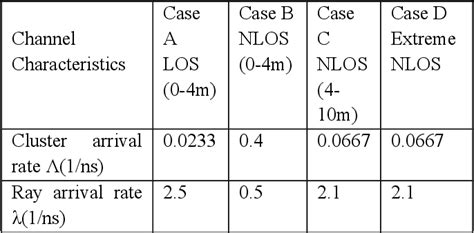 Table 1 From Performance Improvement Of Ultra Wideband Multiple Access Modulation System Using A