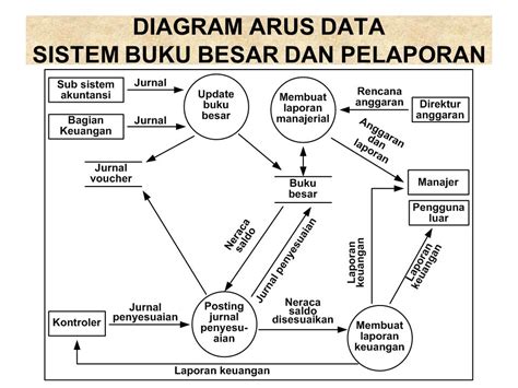 Sistem Buku Besar Dan Pelaporan Adalah
