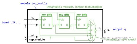Hdlbits中文版，标准参考答案 2 Verilog Language 23 Modules Hierarchy 模块：层次结构 知乎