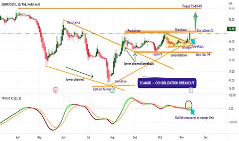 Zomato TradingView India