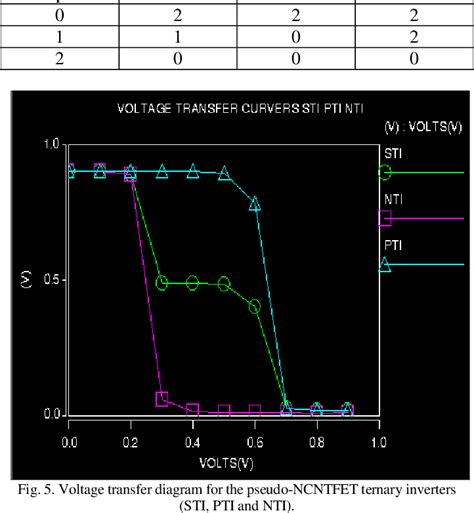 Figure 5 From Design And Realization Of Multiple Valued Logic Gates