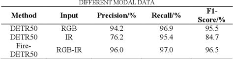 Table I From A Forest Fire Detection Method Based On Adaptive Feature Fusion Module Semantic