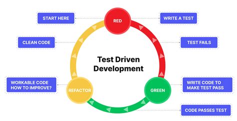 6 Code Refactoring Best Practices