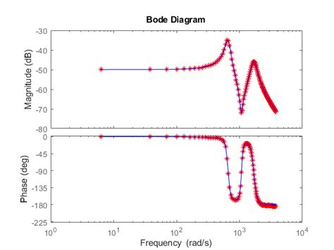 Cylinder Linearization Matlab Simulink