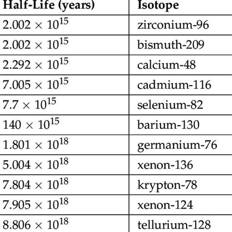 Isotopes With Half Lives In Excess Of 10 15 Years For Reference The