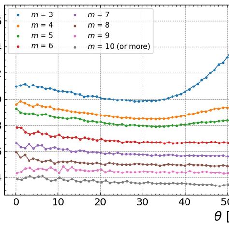 Parameterization Of í µí¼ As A Function Of The Zenith Angle On The Download Scientific Diagram