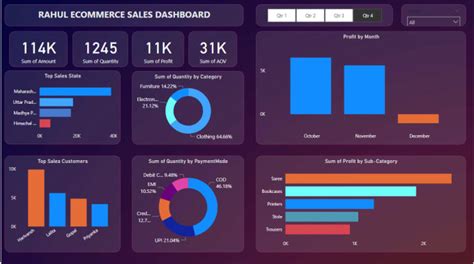 Do Ecommerce Sales Analysis With Power Bi Dashboard By Emmae2 Fiverr
