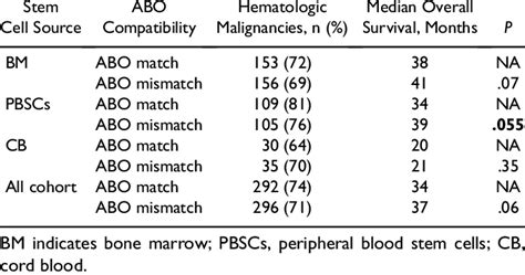 Median Overall Survival In Abo Matched And Abo Mismatched Transplants
