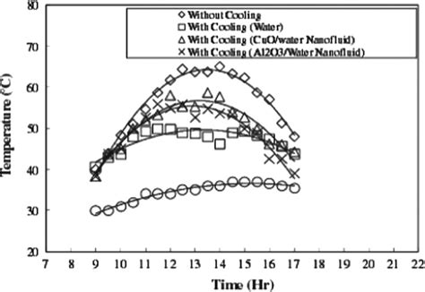 Variation Of Pv Module Temperature With Time Under Different Operating