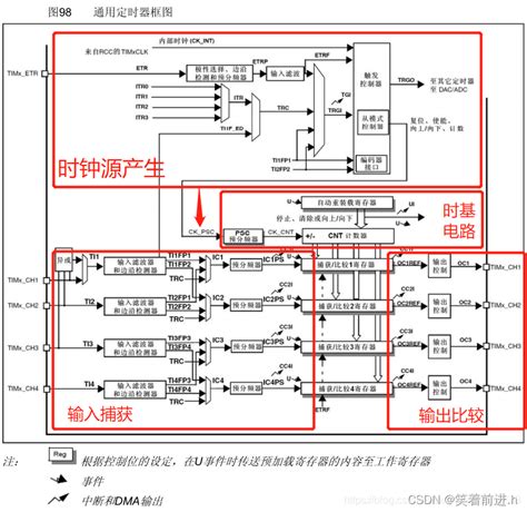 嵌入式stm32入门之定时器控制led闪烁与产生pwm脉冲宽度调制信号 嵌入式编程怎么控制灯光闪烁 csdn博客