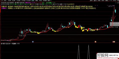 通达信【筹码v型反转】主副图选股指标 突破主升浪遇强则强 源码 通达信公式下载 好股网