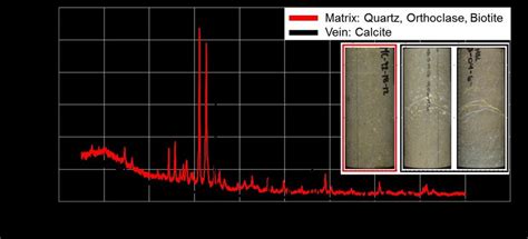 X Ray Diffraction Xrd Results Showing Mineralogy Of The Red