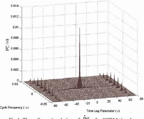 Figure 1 From A Low Complexity Cyclostationary Based Detection Method For Cooperative Spectrum