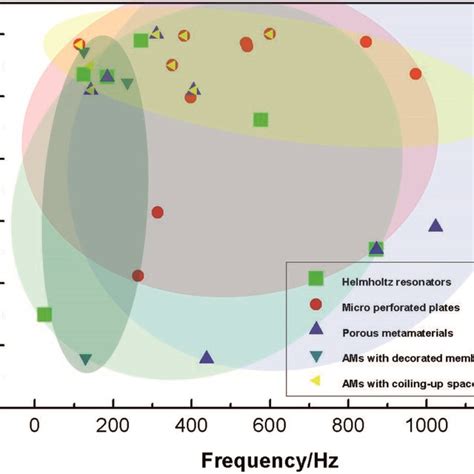 Of Sound Absorption Performance Of Helmholtz Resonators Download