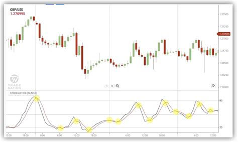 3 Simple Crossover Signals You Should Know Traders Bulletin Free Trading Systems