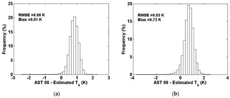 Remote Sensing Free Full Text Algorithm Development For Land Surface Temperature Retrieval