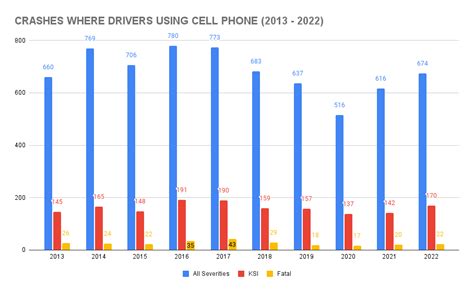 Texting And Driving Statistics 2024 Blog