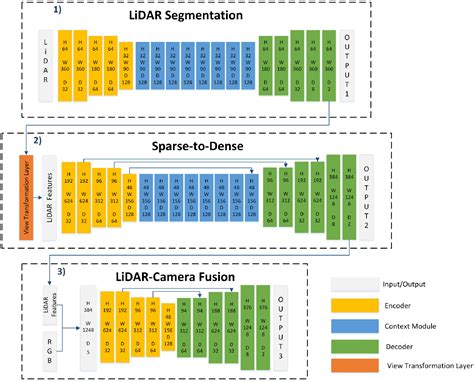 Figure 1 From A Cascaded Lidar Camera Fusion Network For Road Detection