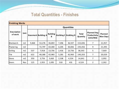 Labour Productivity For Construction Projects