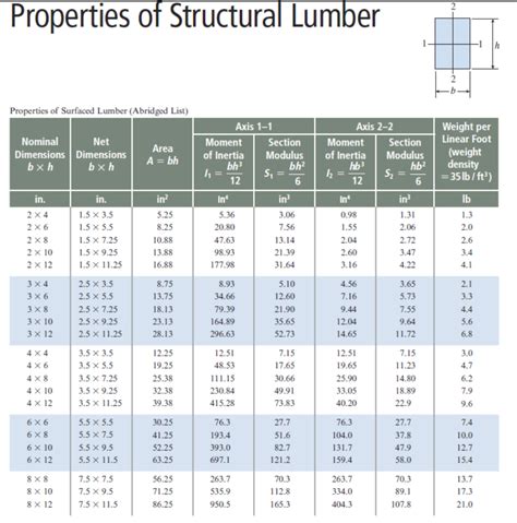 Solved A Simply Supported Wood Beam With A Span Length L