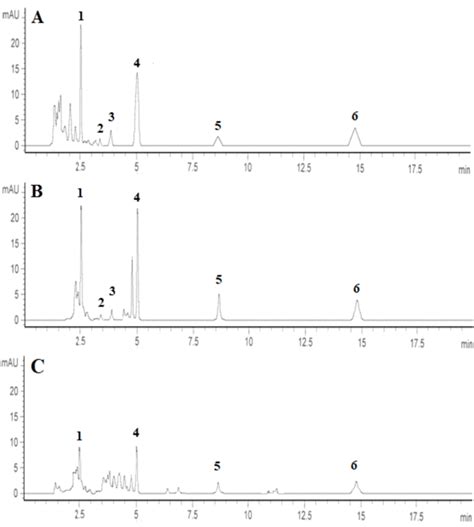 Hplc Chromatograms At 254 Nm Of The Acetone A Methanol B And Download Scientific Diagram