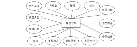 计算机毕业设计springboot房屋租赁管理系统 基于spring Boot的住宅租赁管理平台设计与实现 Spring Boot框架下的房屋